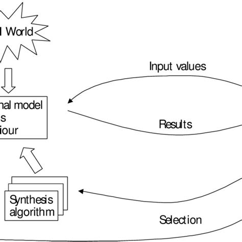 Problem Solving Using Functional Modelling With Special Purpose Algorithms Download Scientific