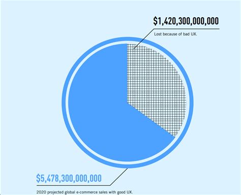 Enhance UX Strategy With Compelling UX Statistics Aufait UX