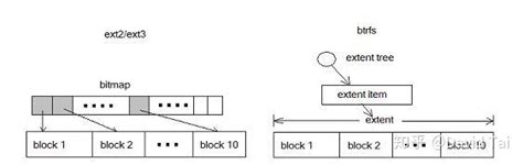 Linux 文件系统的未来 Btrfs 知乎