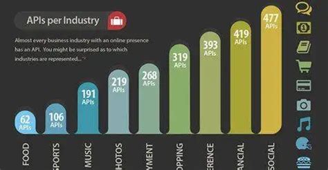 Benefits Of API First Design