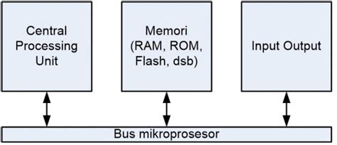 Pengertian Sistem Embedded Elektrologi