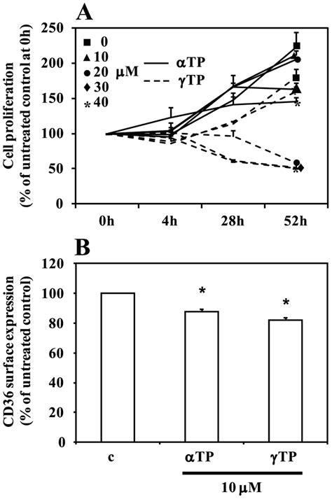 Comparison Of Cellular Activities Of ATP And CTP A Inhibition Of Download Scientific Diagram