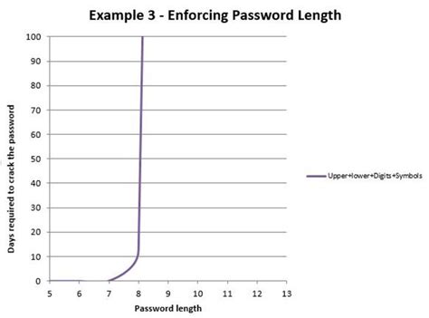 The Exponential Nature Of Password Cracking Costs Infosec