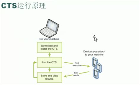 Cts、cts Verify、gts测试以及gms认证 滚滚向前滚 博客园