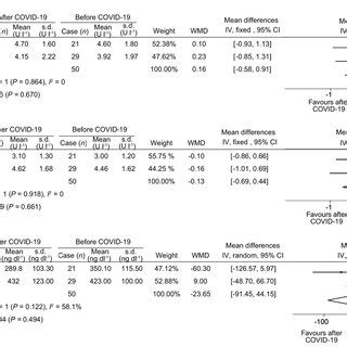 Forest Plots Of Sex Related Hormone Before And After COVID 19