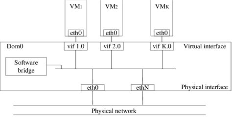 4 Network Virtualisation Bridging Mode Of Xen Hypervisor Download