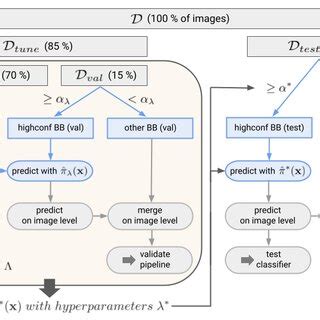 Resampling Scheme Hyperparameter Tuning Is Carried Out On Tuning Data Download Scientific