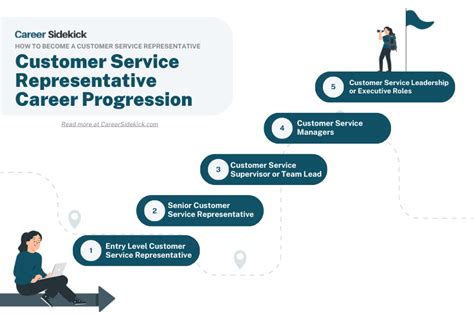 How To Become A Customer Service Representative Career Sidekick