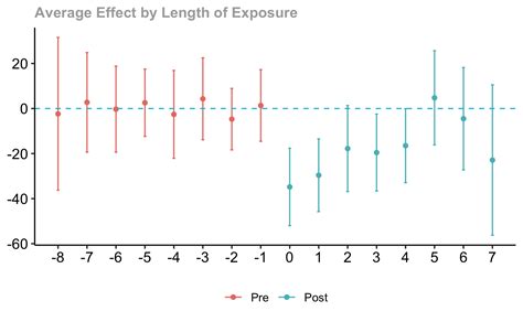 Causal Data Science For Business Analytics Difference In