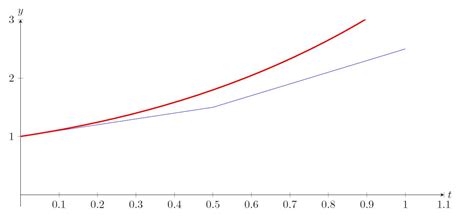 Eulers Method Ximera