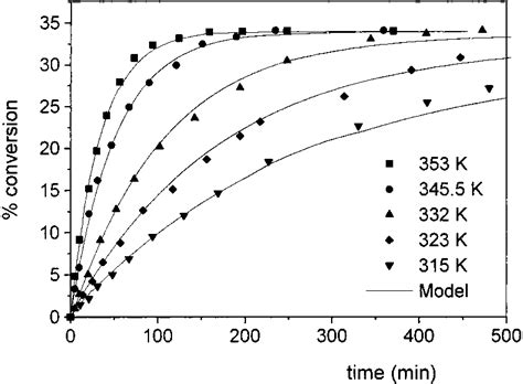 Conversion Versus Time For The Catalyzed Esterification Of Lactic Acid