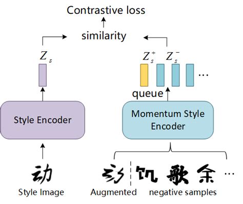 Illustration Of Our Contrastive Representation Learning The Model