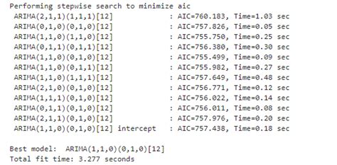 Forecast With Arima In Python More Easily With Scalecast By Michael Keith Towards Data Science