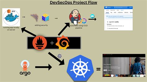Devsecops Pipeline Project Deploy Netflix Clone On Kubernetes Jenkins By Gerald Akenji Medium
