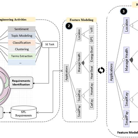 Proposed Approach Spl Architecture Evolution Approach Based On Sns