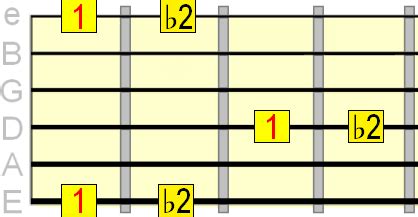 Guitar Intervals On The Fretboard Interval Patterns