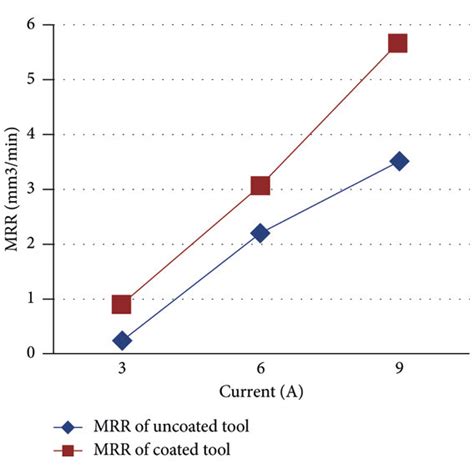 The Mrr Response With The Variation Of A Input Current B Voltage