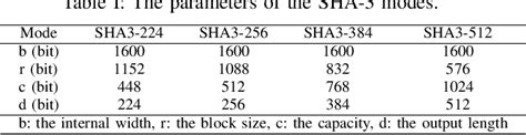 Table I From The Efficiency Of High Performance Sha 3 Accelerator On