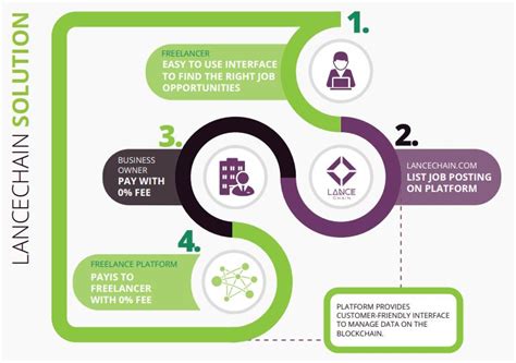 Lancechain Ico Review 7 Facts To Consider Before Buying Your Online