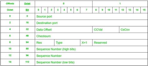 What Is DCCP Datagram Congestion Control Protocol GeeksforGeeks