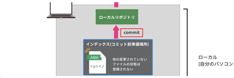 【it用語】 Gitのバージョン管理の仕組みを概念から理解しよう Pikawaka
