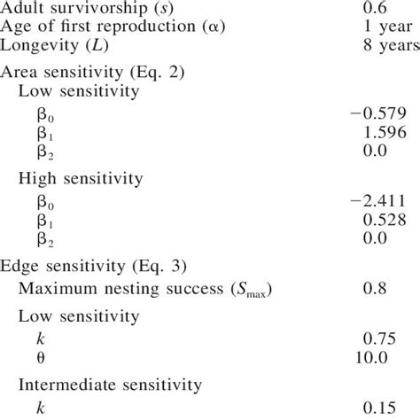 Parameter Values Used In The Dynamic Spatially Structured Avian Download Table