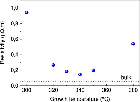 Room Temperature Resistivity Of Cobalt Films At Different Growth Download Scientific Diagram