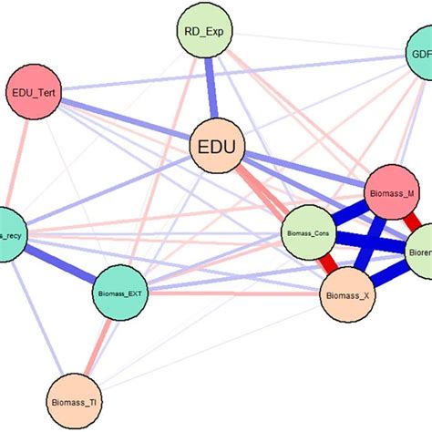 Results Of Macro Econometric Models Developed To Identify The Effects