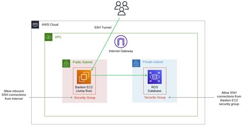 How To Connect To An Rds Or Aurora Database In A Private Subnet