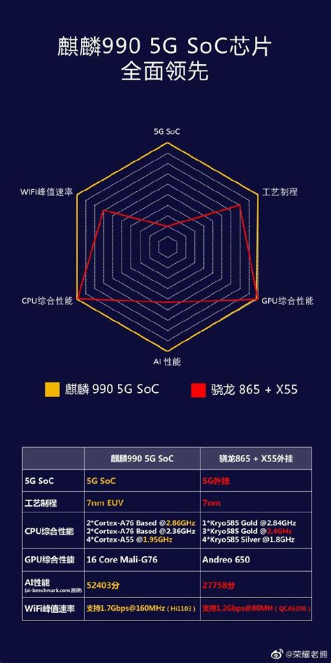 麒麟990 5g不如骁龙865？熊军民称领先对手一年半