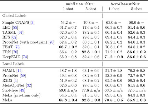 Table From Robust Meta Representation Learning Via Global Label Inference And Classification