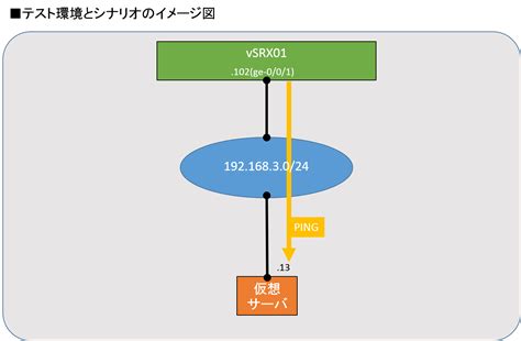 疎通確認方法ping ファイアウォール チュートリアル Smart Data Platform Knowledge Center