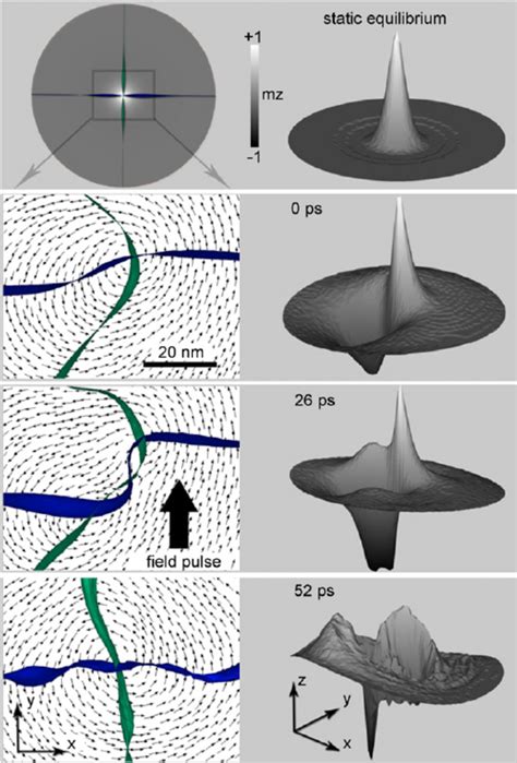 Pair Creation Mediated Vortex Core Reversal Left The Arrows Represent