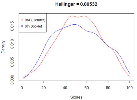 distribution of the target test s scores and the scores equated with