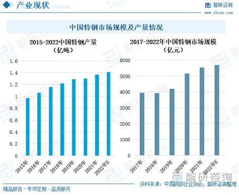 2022年中国特钢行业全景速览：特钢下游需求增速放缓，品质需求提升 图 智研咨询