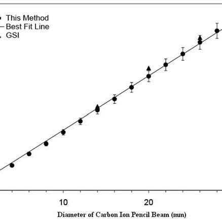 The Lateral Dose Distribution In The Bragg Peak For A 290 MeV U Carbon
