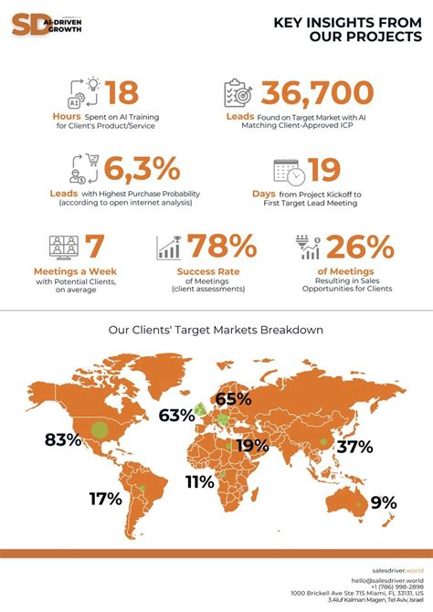 Ai Sales Leadgeneration Innovation Bigdata Alexander Shkrebelo
