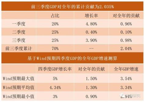 三季度经济边际改善，四季度有望延续弱修复