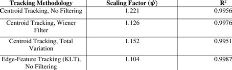 Synthetic data scaling factors í µí¼ used to correct limitations of Download Scientific