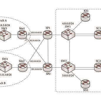 The Multisite Network Demonstrator Running In GNS3 Emulator Download Scientific Diagram