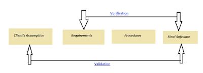 ISTQB Software Verification Process