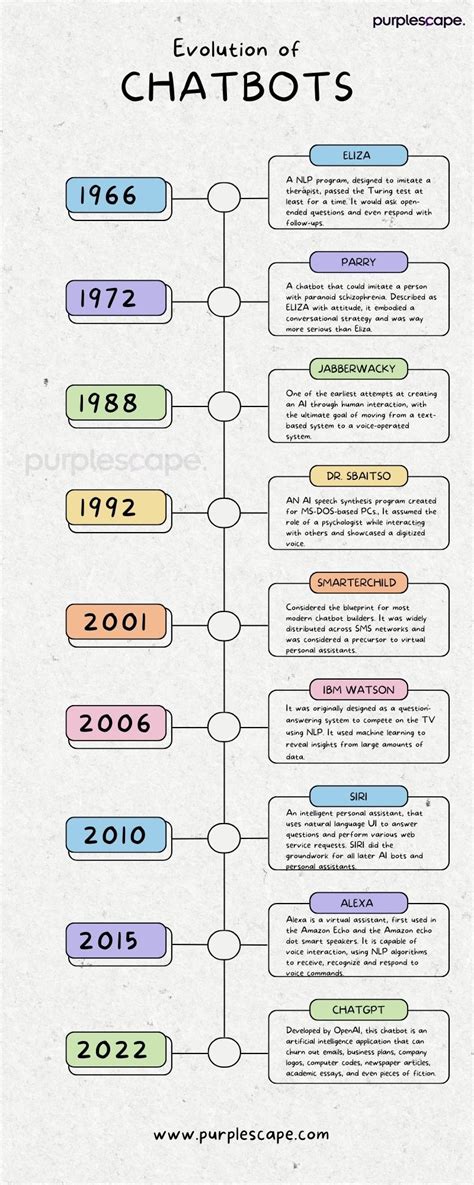 Evolution Of Chatbots Infographic