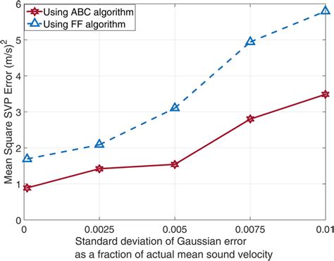 Mean Square SVP Error Versus Standard Deviation Of Gaussian Error As A Download Scientific