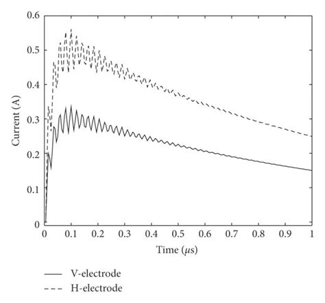 Comparison Of Transient Currents For Vertical And Horizontal Electrode Download Scientific