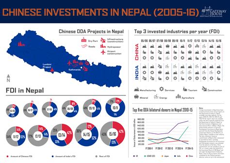 Chinese Investments In Nepal Gateway House