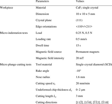 Experimental Parameters Used In Micro Indentation And Micro
