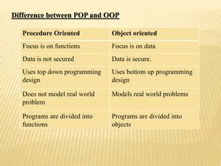 Ch 1 Introduction to Object Oriented Programming.pptx