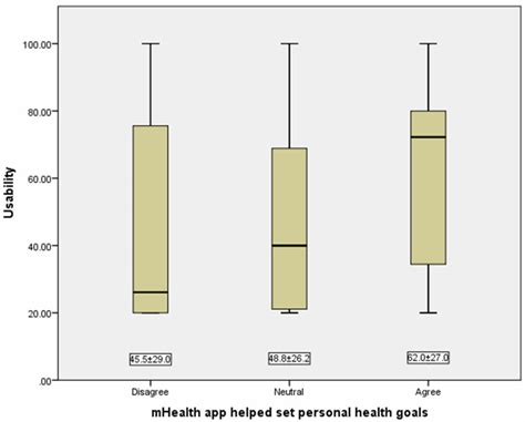 The Association Between Usability Scores And Setting Personal Health Download Scientific