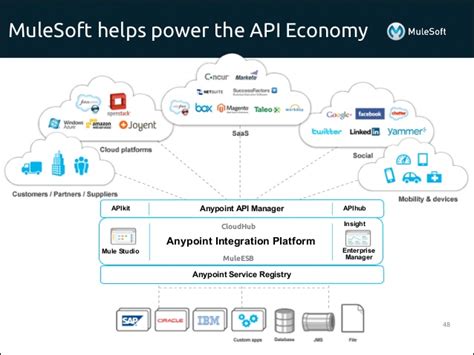 Mulesoft And Api Middleware For Cloud Architectures Cloud Is And Business Alignment Practical