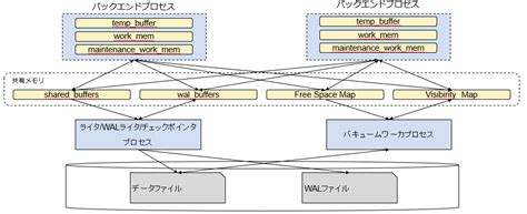 oracleからazure db（postgresql）へ移行する~③postgresqlのメモリ管理 oracle qiita